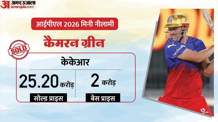 Ipl 2026 Auction:ग्राफिक्स में देखें किस खिलाड़ी पर लगी कितने की बोली ...