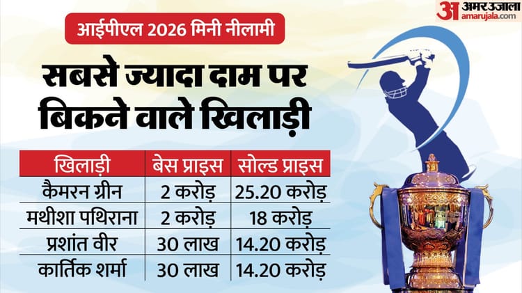 Ipl 2026 Auction Highlights:आईपीएल 2026 के लिए खिलाड़ियों की मिनी नीलामी पूरी, ग्रीन सबसे महंगे ...