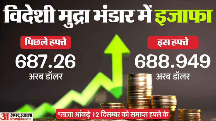 Forex:विदेशी मुद्रा भंडार 1.68 अरब डॉलर बढ़कर 688.94 अरब डॉलर हुआ ...