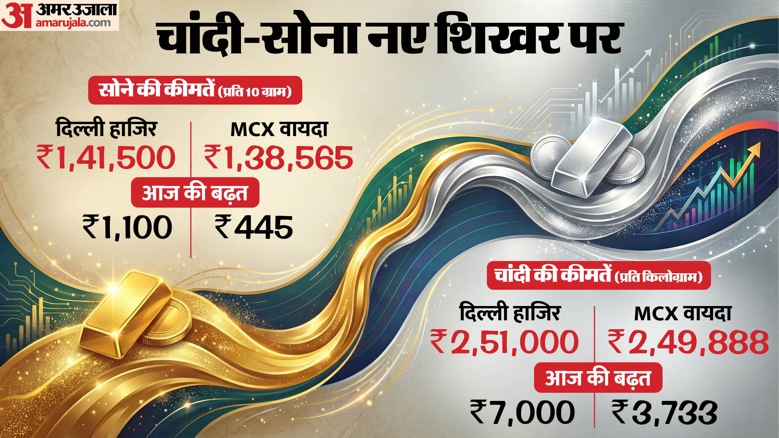 Gold Silver Price:चांदी की कीमतों में रिकॉर्ड उछाल; 2.5 लाख रुपये के ...