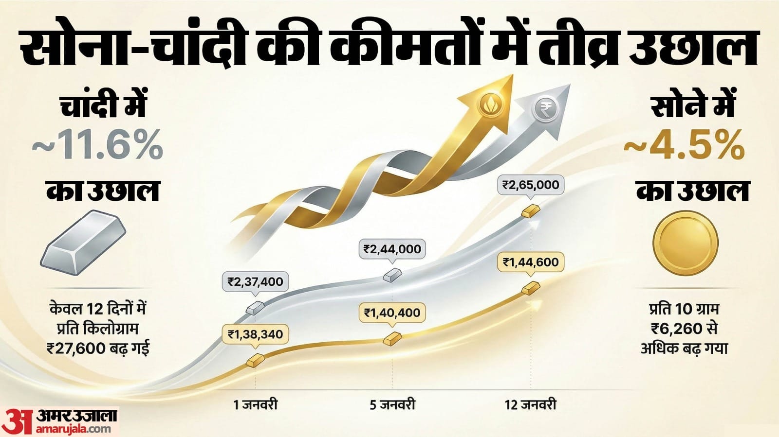 सोना-चांदी की कीमतों में क्यों हो रही बढ़ोतरी?:जानें सालभर कैसे बढ़े ...