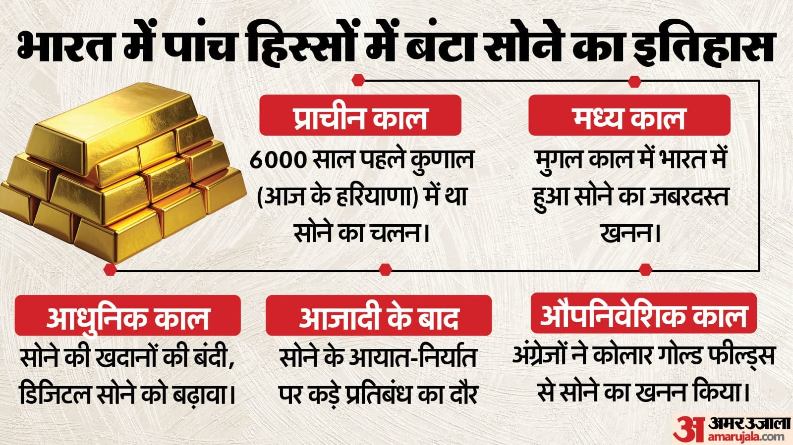 क्या है भारत में सोने का इतिहास:देश में कहां हैं खदानें, कितना होता है ...