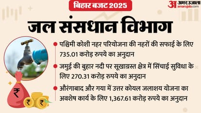 Bihar Budget 2026:हर खेत तक पानी से गंगा जल आपूर्ति तक, जल संसाधन विभाग ...
