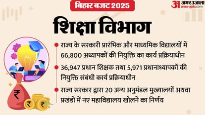 Bihar Budget 2026:शिक्षा पर बड़ा दांव, नियुक्तियों से लेकर डिजिटल पढ़ाई ...
