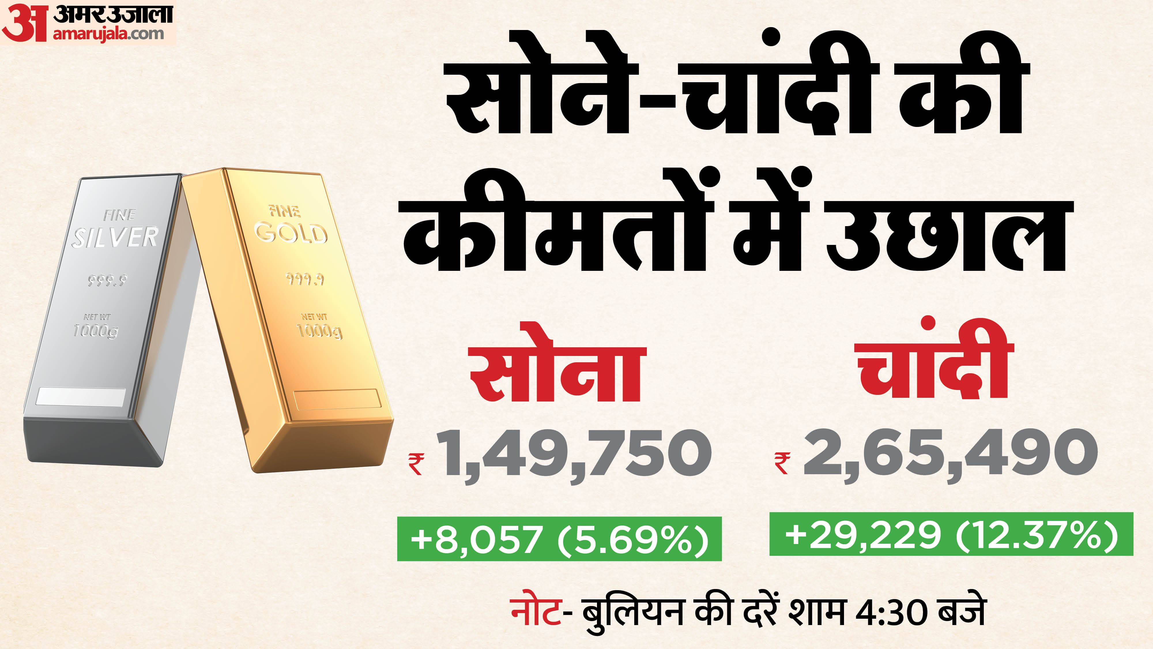 Gold Silver Price Today:आज सर्राफा बाजार में भी तेजी, चांदी की दरों में ...
