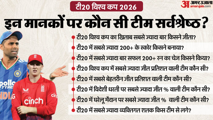 T20 World Cup:टीम इंडिया पसंदीदा, पर कागजों पर कौन है सर्वश्रेष्ठ? इन ...