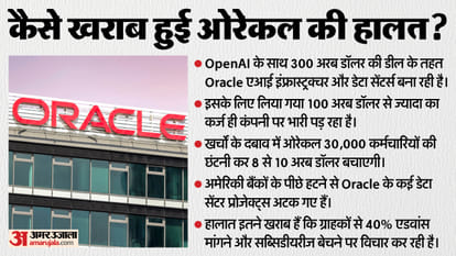 Oracle कर सकती है बड़ी छंटनी:30,000 नौकरियों पर लटकी तलवार, Openai के ...
