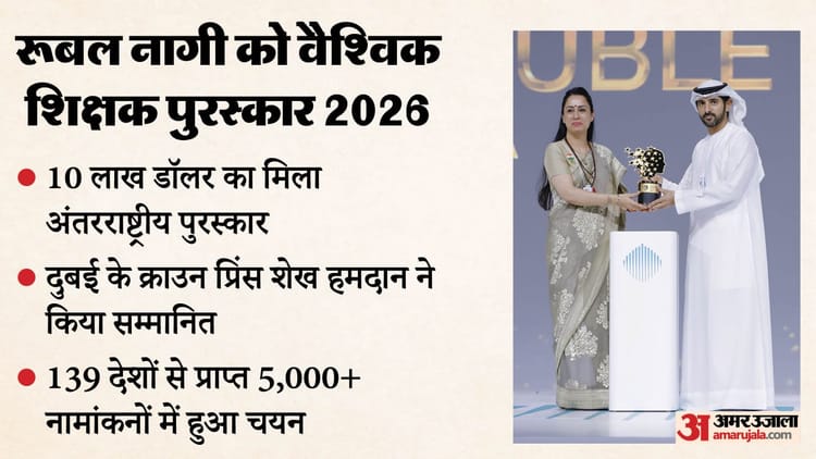 Global Teacher Prize 2026:भारतीय शिक्षक रूबल नागी ने जीता ग्लोबल टीचर ...
