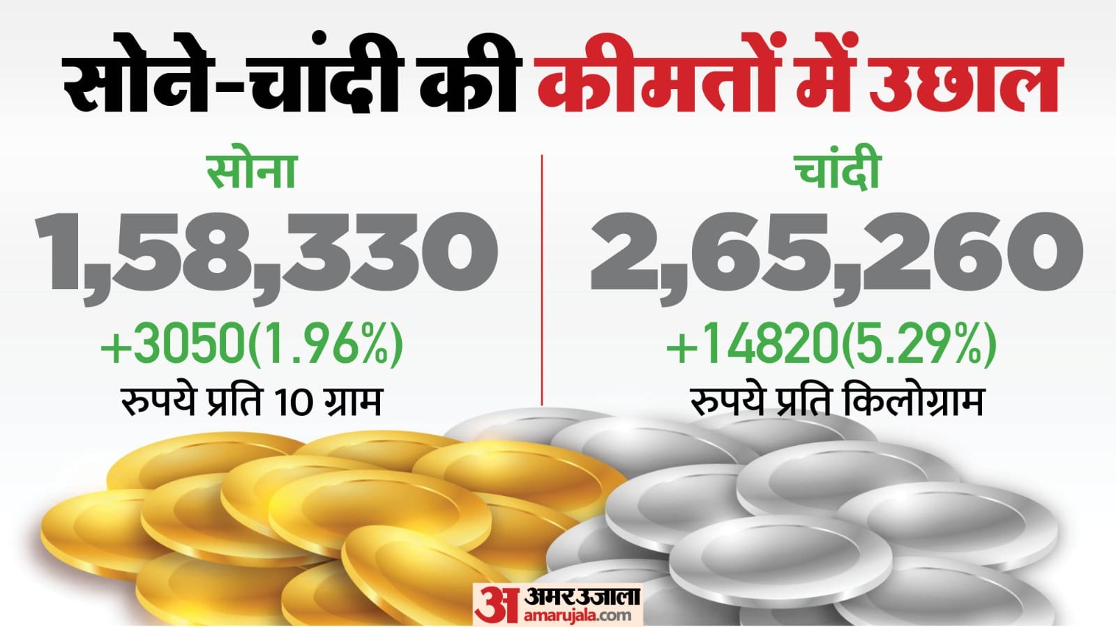 Gold Silver Price Today:आज सर्राफा बाजार में तेजी, चांदी की कीमतों में ...