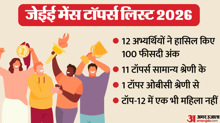 Jee Main Topper List:जेईई मेंस की टॉपर लिस्ट जारी, 12 लोगों ने हासिल ...