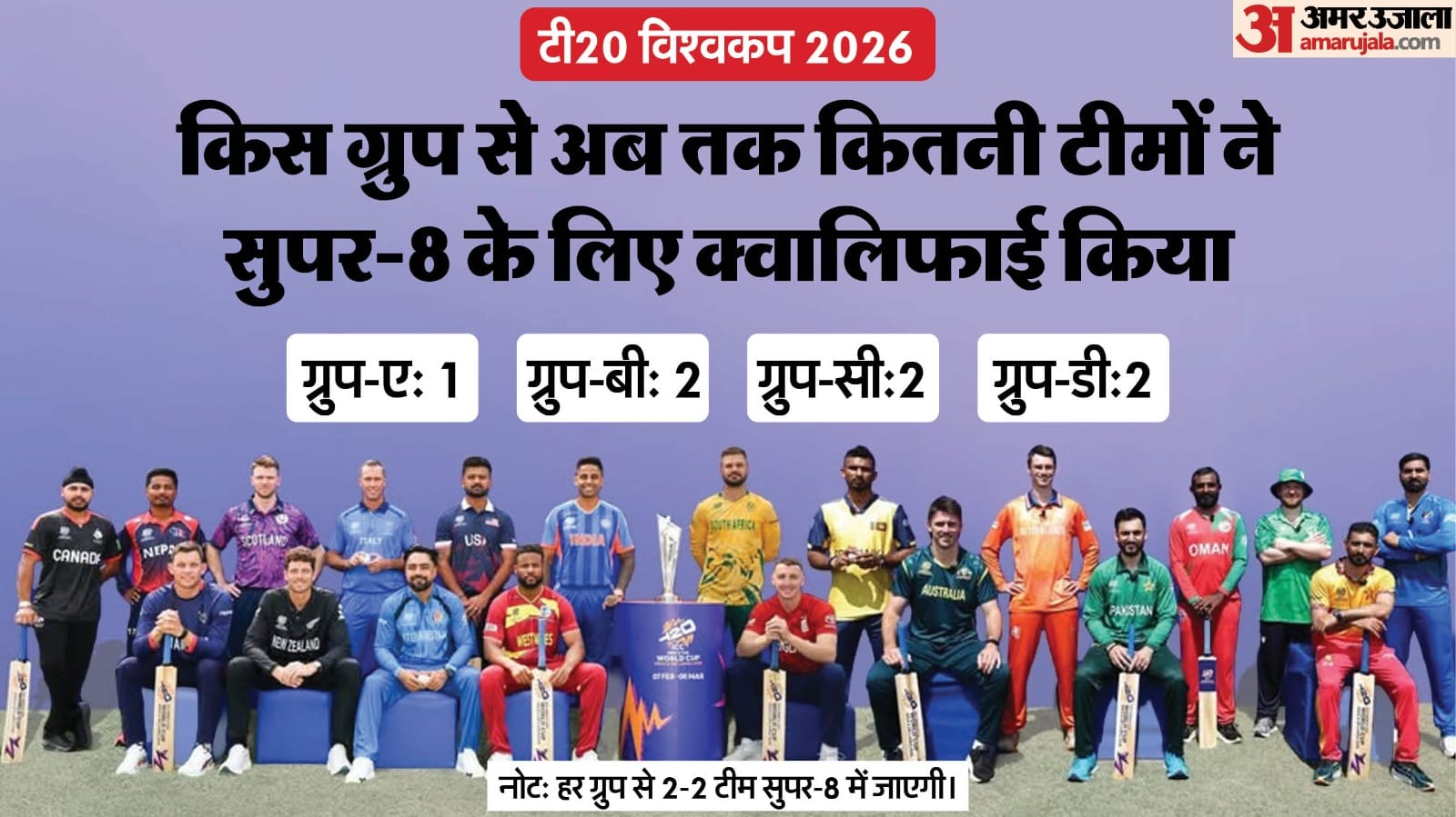 T20 World Cup Super-8:अब तक सात टीमें सुपर-आठ में, बचे एक स्थान के लिए ...