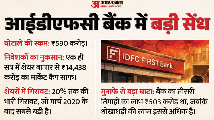Idfc First Bank:₹590 करोड़ का फर्जीवाड़ा, 14000 करोड़ रुपये स्वाहा ...