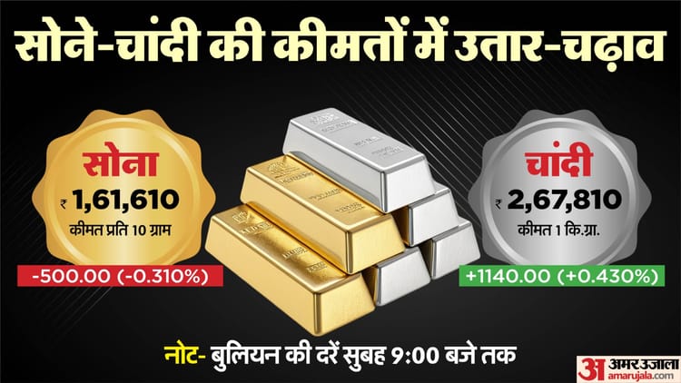 Gold-silver Price:चांदी की कीमतों में 1100 रुपये का उछाल, सोना 1.61 लाख ...