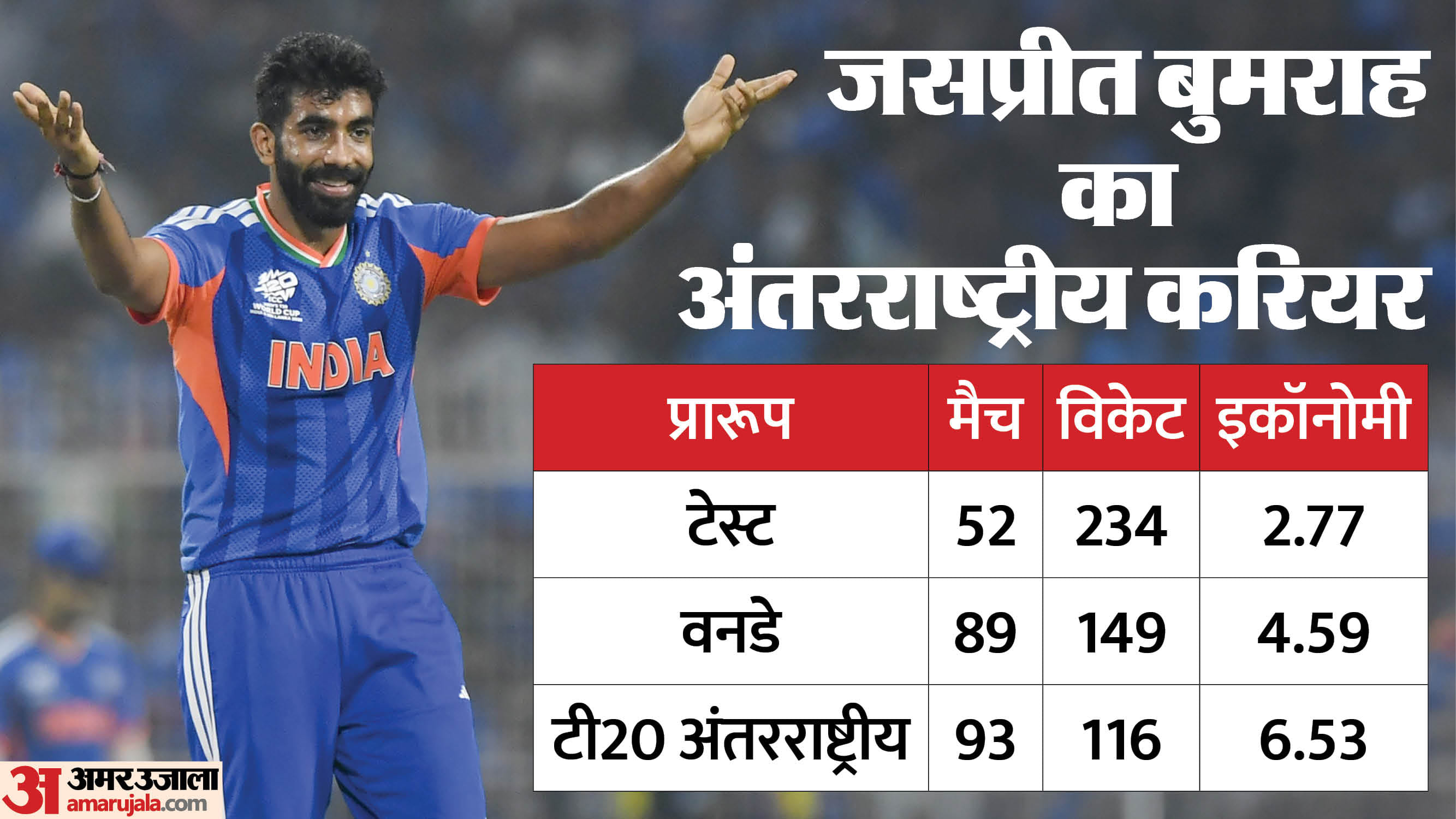 Ind Vs Eng:एक विकेट लेते ही कौन सा रिकॉर्ड बना लेंगे बुमराह? अब तक सात ...