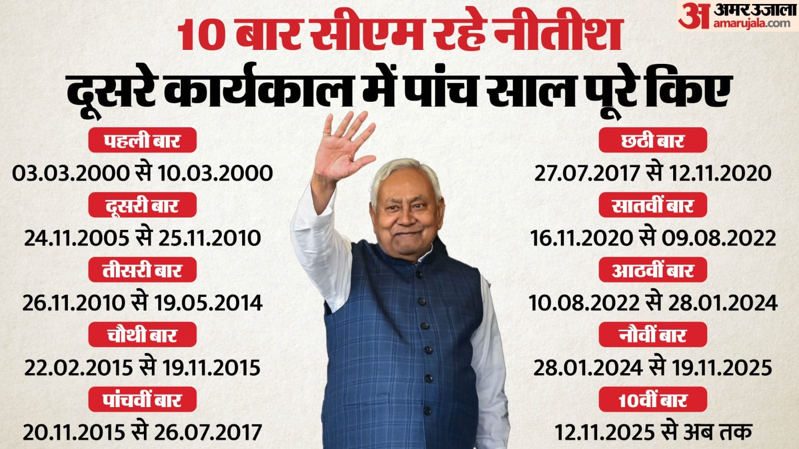 Bihar Cm:नीतीश कुमार कितनी बार रहे हैं मुख्यमंत्री? कब-कब नीतीश कुमार ...