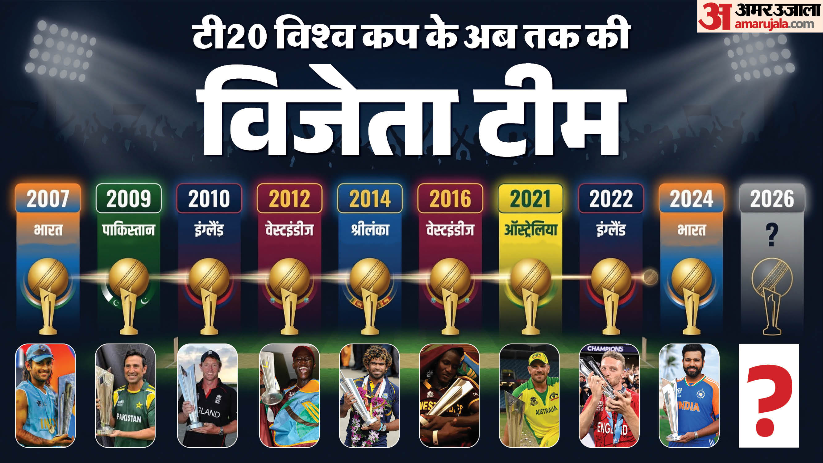 T20 World Cup Prize Money:19 साल में 150 प्रतिशत बढ़ी विश्वकप की ईनामी ...
