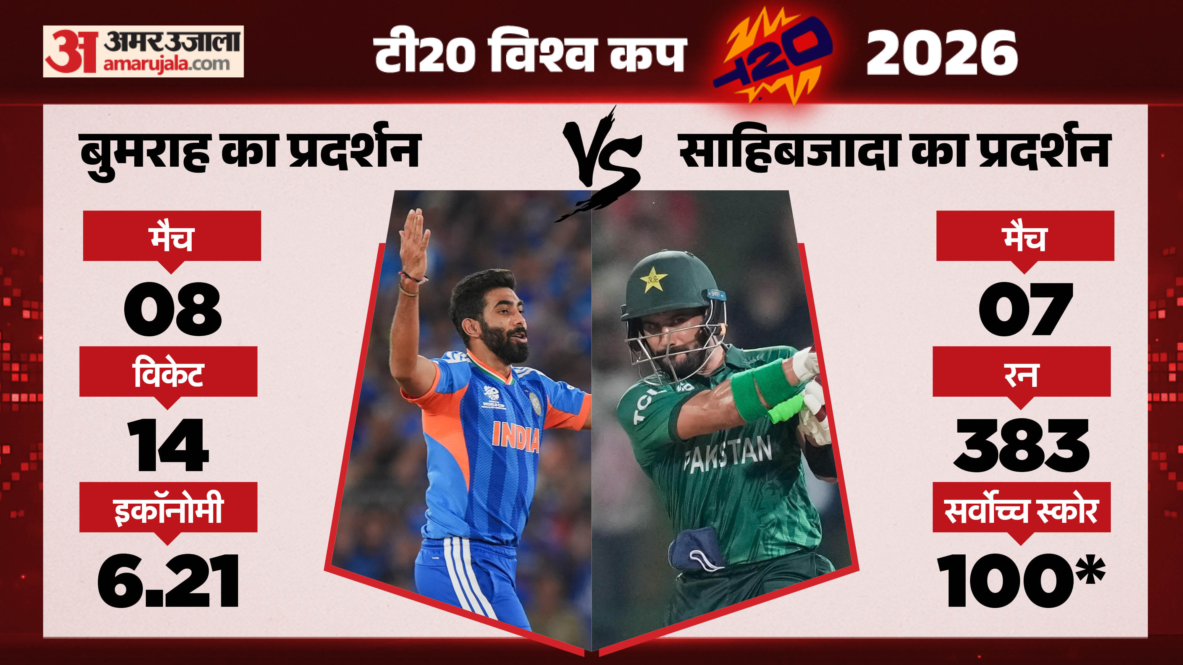 T20 Wc:साहिबजादा फरहान ने बनाए टूर्नामेंट में सबसे ज्यादा रन, बुमराह के ...