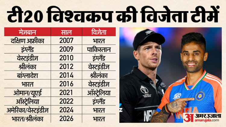 T20 World Cup:भारत ने पहली बार लगातार तीन आईसीसी ट्रॉफी जीतीं, जानें अब ...