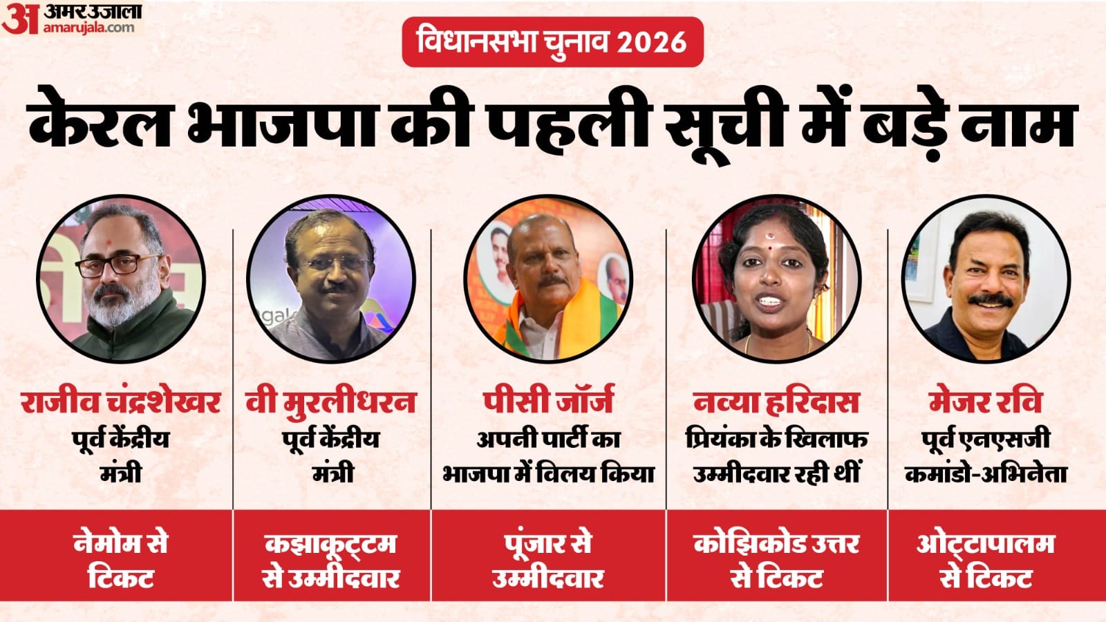 Bjp Kerala First List:केरल के लिए भाजपा की पहली सूची में 47 नाम, राजीव ...
