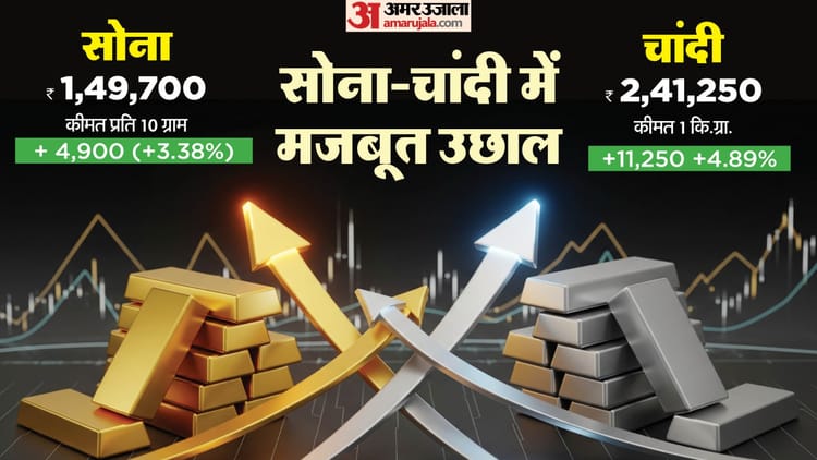Gold Silver Price:चांदी 11250 रुपये उछली, सोना भी 4900 रुपये महंगा ...