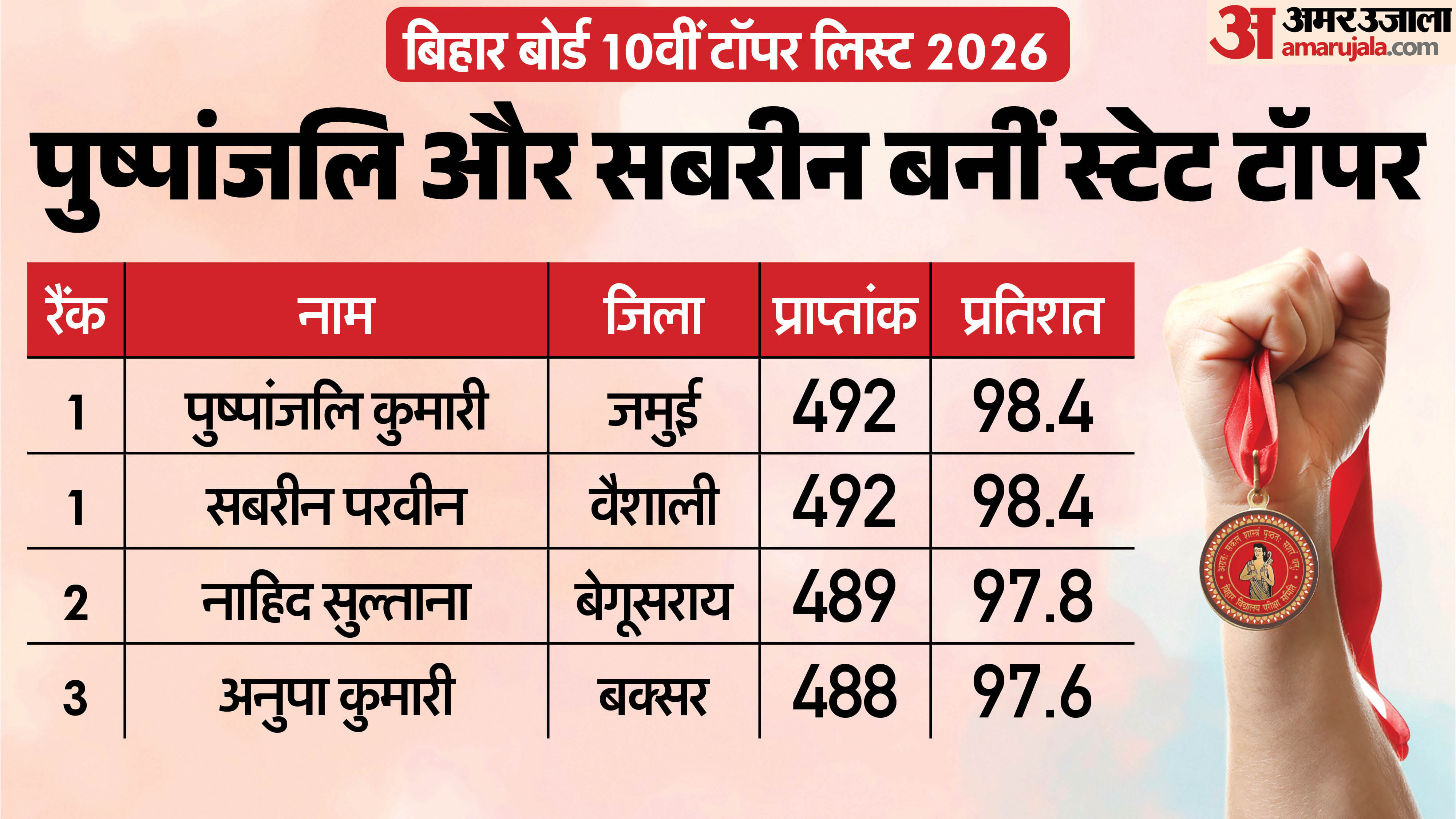 Bihar Board 10th Topper List:बिहार बोर्ड 10वीं की टॉपर पुष्पांजलि और ...