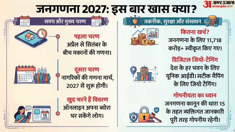 Census 2027:सरकार ने जारी किए जनगणना से जुड़े 33 सवाल, लिव-इन कपल्स को ...