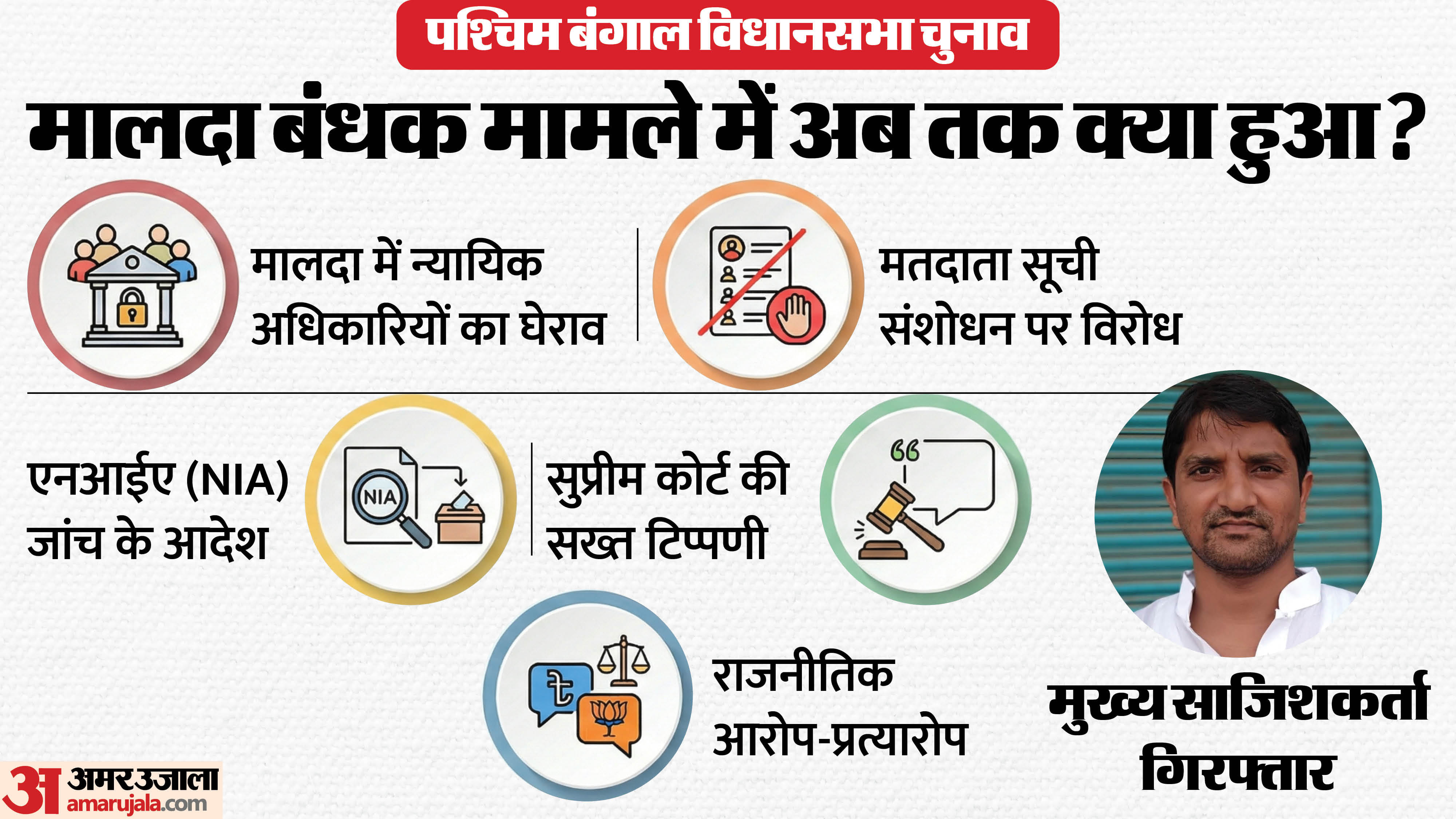 मालदा मामले पर सियासी रार:साजिश के मुख्य आरोपी को बंगाल पुलिस ने किया ...