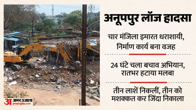 Anuppur Building Collapse:लॉज हादसे में तीन जिंदा दफन, लॉज संचालक और ...