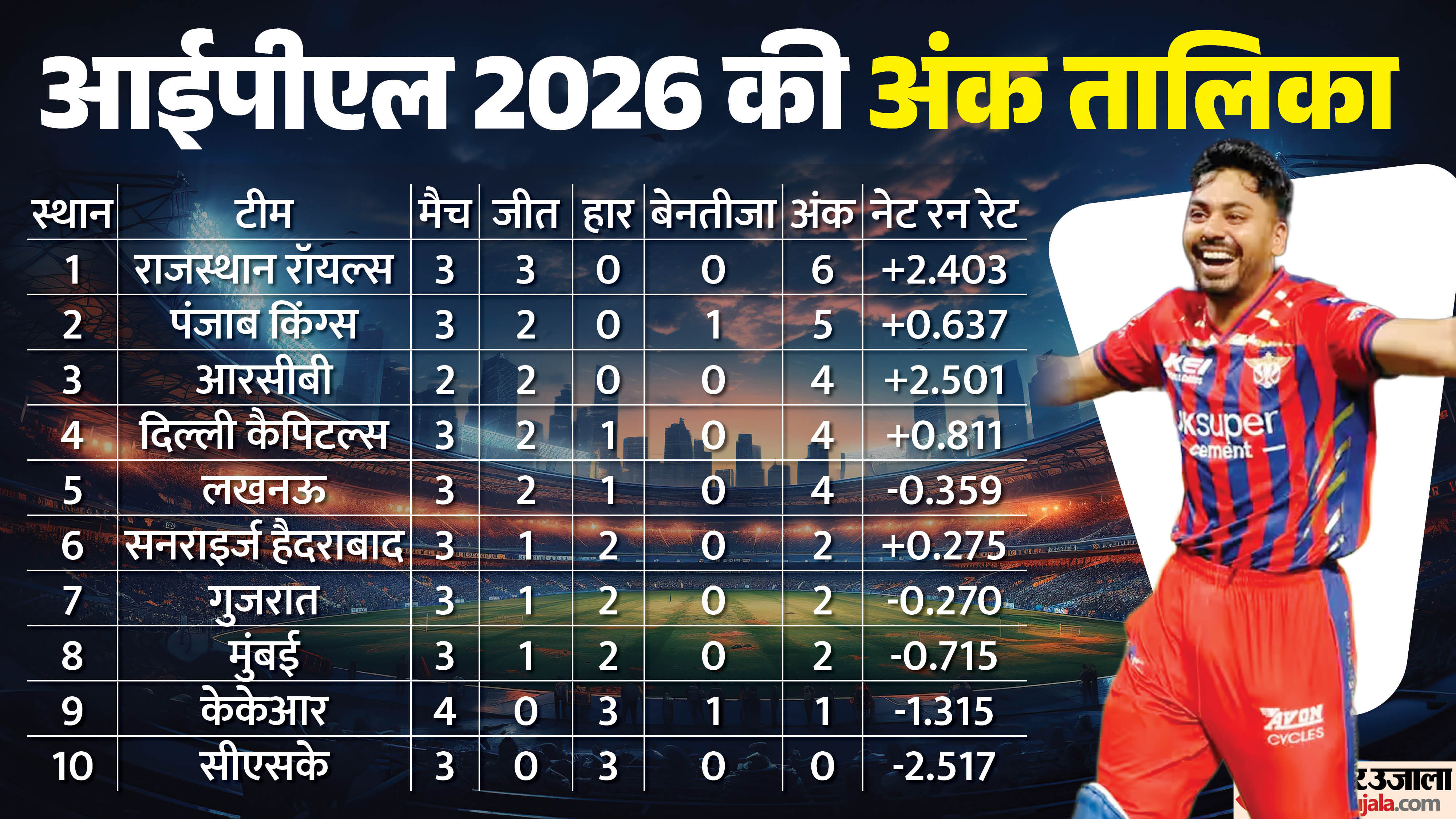 Ipl Points Table:केकेआर को हराकर लखनऊ ने अंक तालिका में लगाई छलांग ...