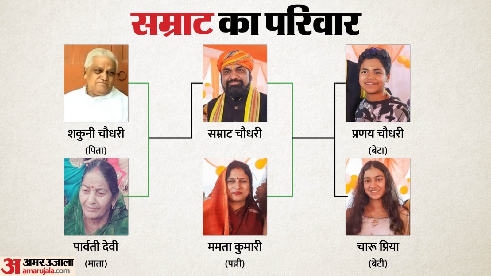 सम्राट का परिवार:सेना से रिटायर होकर पिता सियासत में आए, मां भी रहीं ...