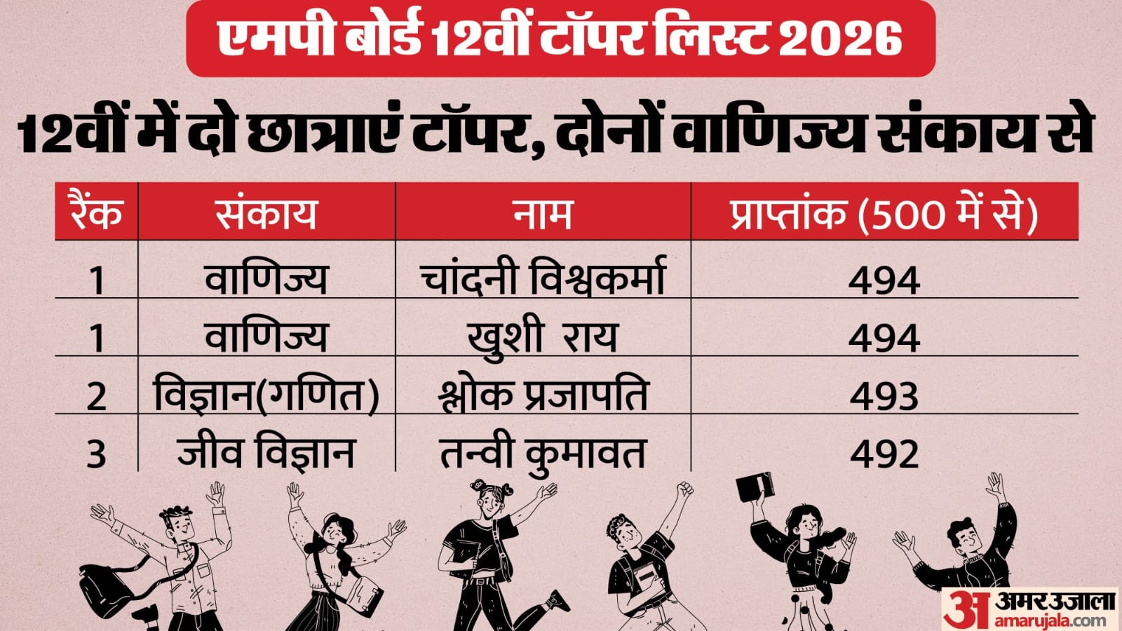 Mp Board 12th Toppers List 2026:12वीं में खुशी और चांदनी बनीं स्टेट ...