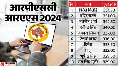 Rpsc Ras 2024 Topper:351.50 अंकों के साथ दिनेश विश्नोई ने मारी बाजी ...