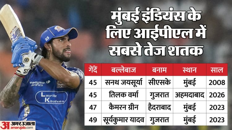 Gt Vs Mi:तिलक वर्मा ने मुंबई के लिए जड़ा संयुक्त रूप से सबसे तेज शतक ...