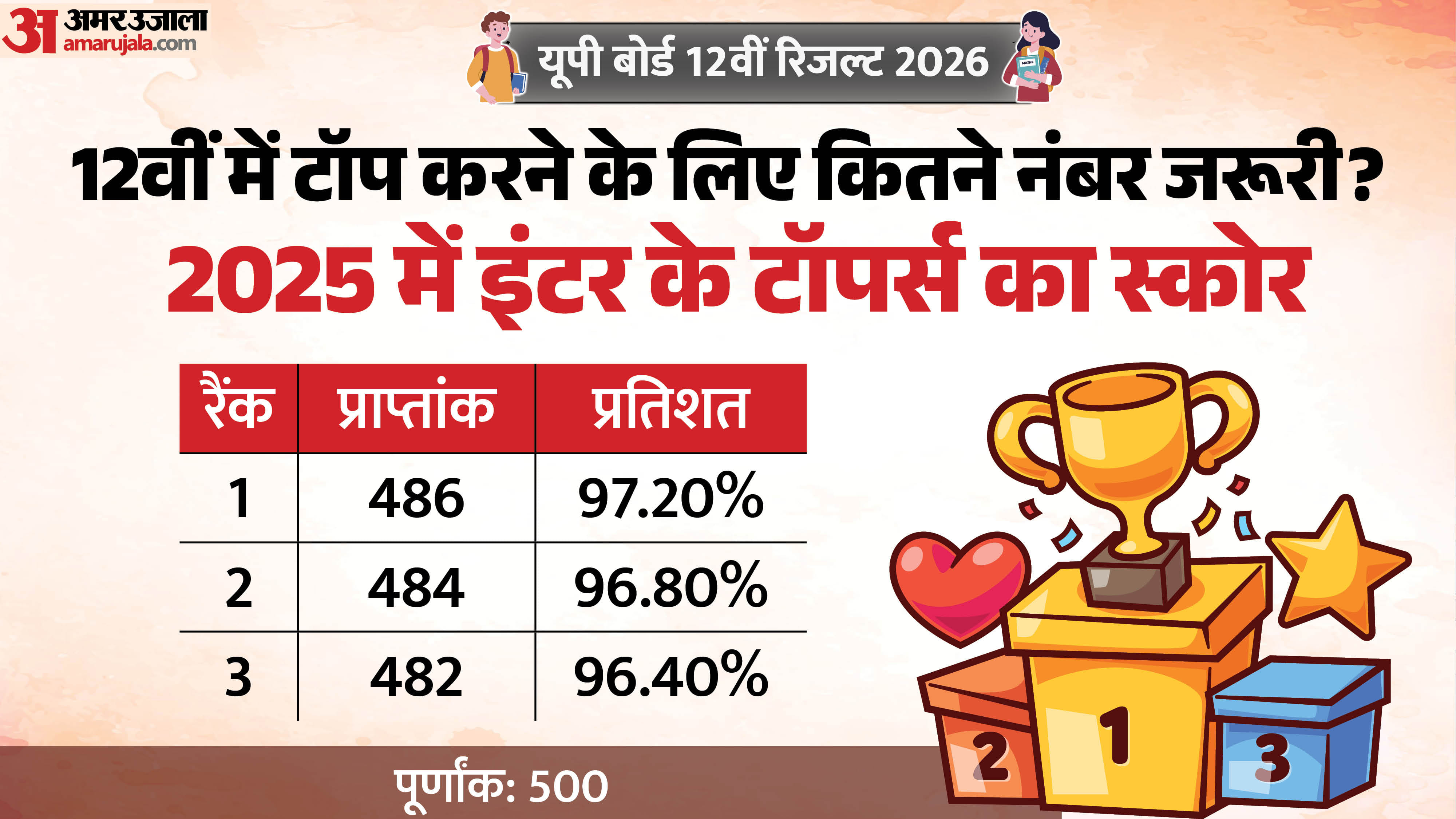 Up Board 12th Result 2026:12वीं में टॉप करना है तो कितने नंबर जरूरी ...