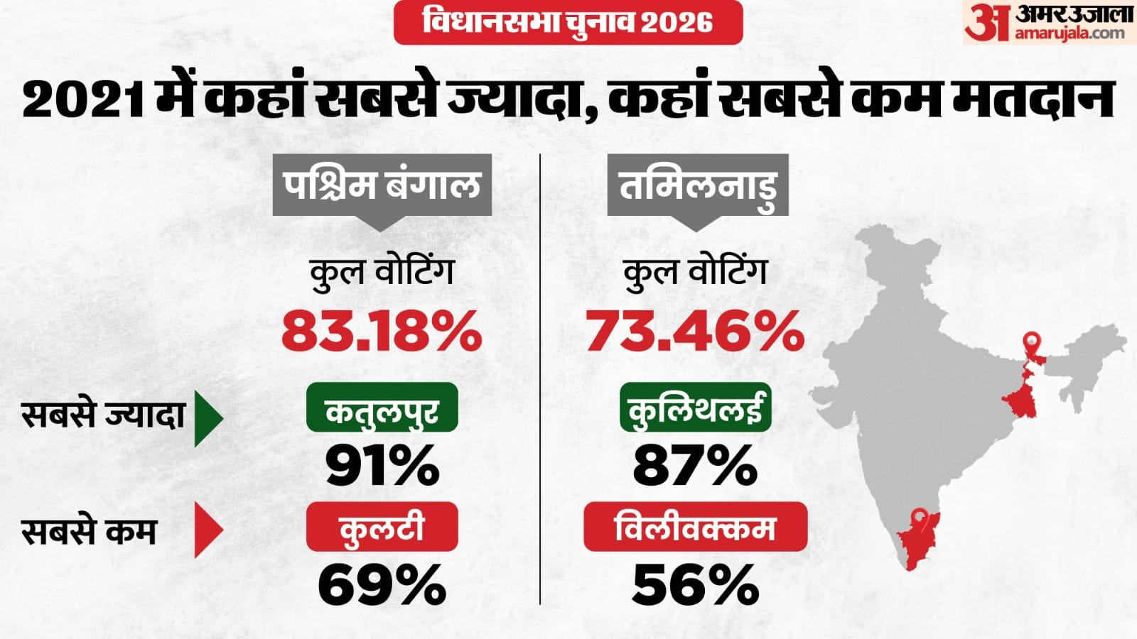 Assembly Election:जहां आज मतदान वहां 2021 में कितने पड़े थे वोट, इस बार ...