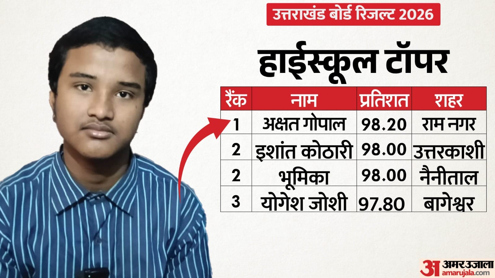 Uk Board Class 10th Toppers:हाईस्कूल में अक्षत गोपाल बने टॉपर, दूसरे ...