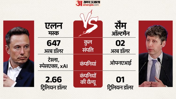 क्यों ओपनएआई से 12 लाख करोड़ का हर्जाना मांग रहे मस्क:अदालत क्यों ...