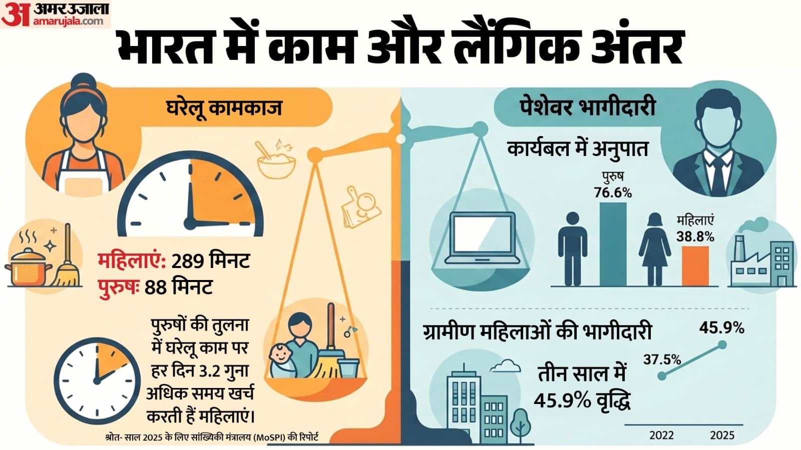 Report:महिलाएं रोज 289 मिनट तो पुरुष सिर्फ 88 मिनट करते हैं घर का काम ...