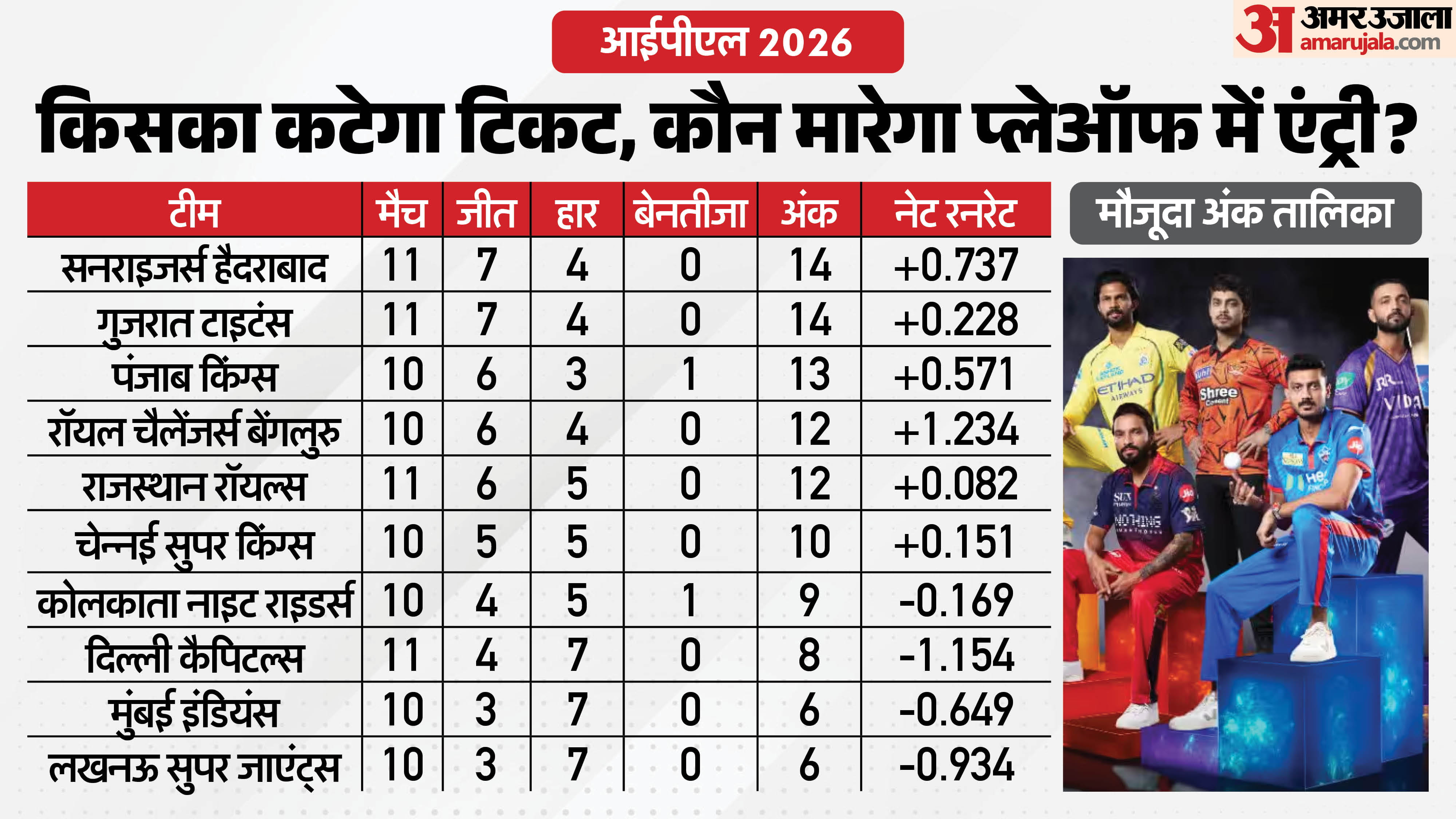 Ipl Playoffs Qualification Scenario:किस टीम के प्लेऑफ में पहुंचने की ...