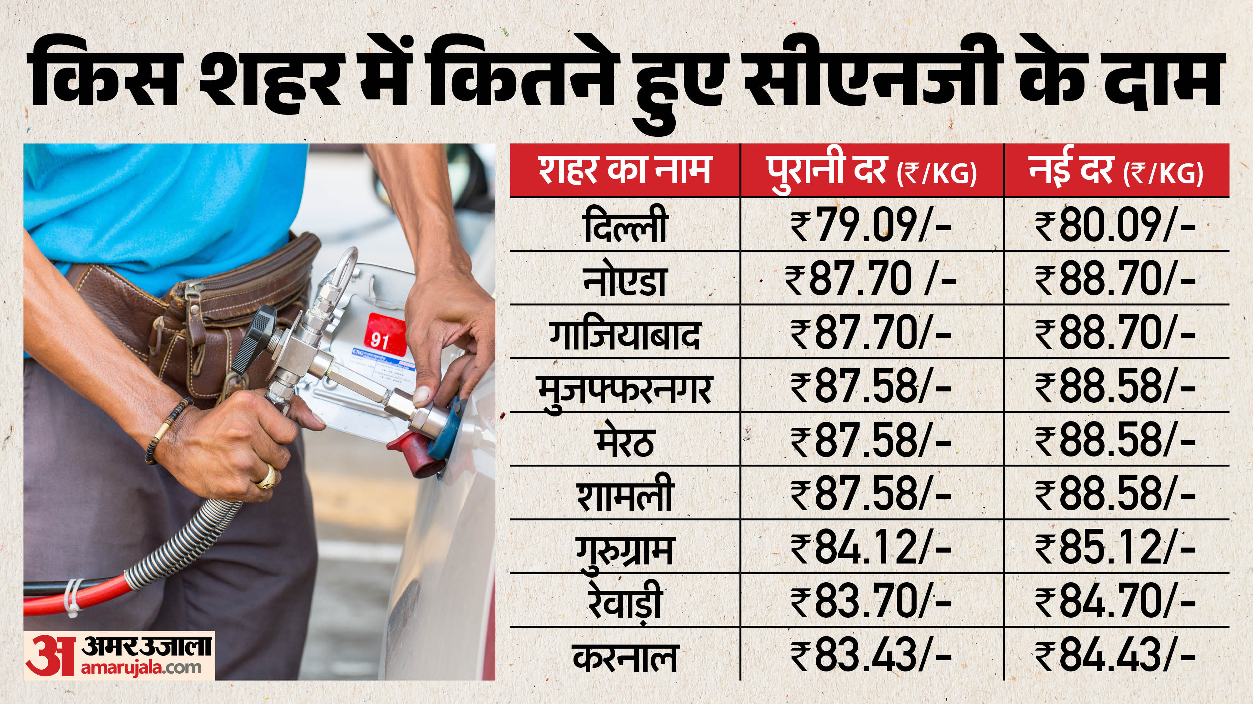 Cng Price Hike:दिल्ली-ncr में 48 घंटे में दूसरी बार बढ़े Cng के दाम ...