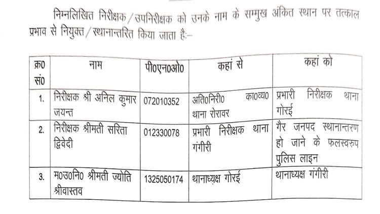 Aligarh News:दो थाना प्रभारियों में फेरबदल, 47 पुलिस कर्मियों को मिली ...