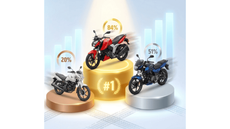 Bike Sales:150-200cc बाइक सेगमेंट में बड़ा उलटफेर: इस बाइक ने फिर हासिल ...