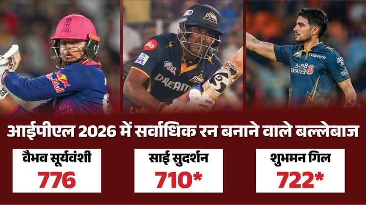 Ipl 2026:पहली बार किसी सीजन में तीन बल्लेबाजों ने बनाए 700+ रन, गिल ...