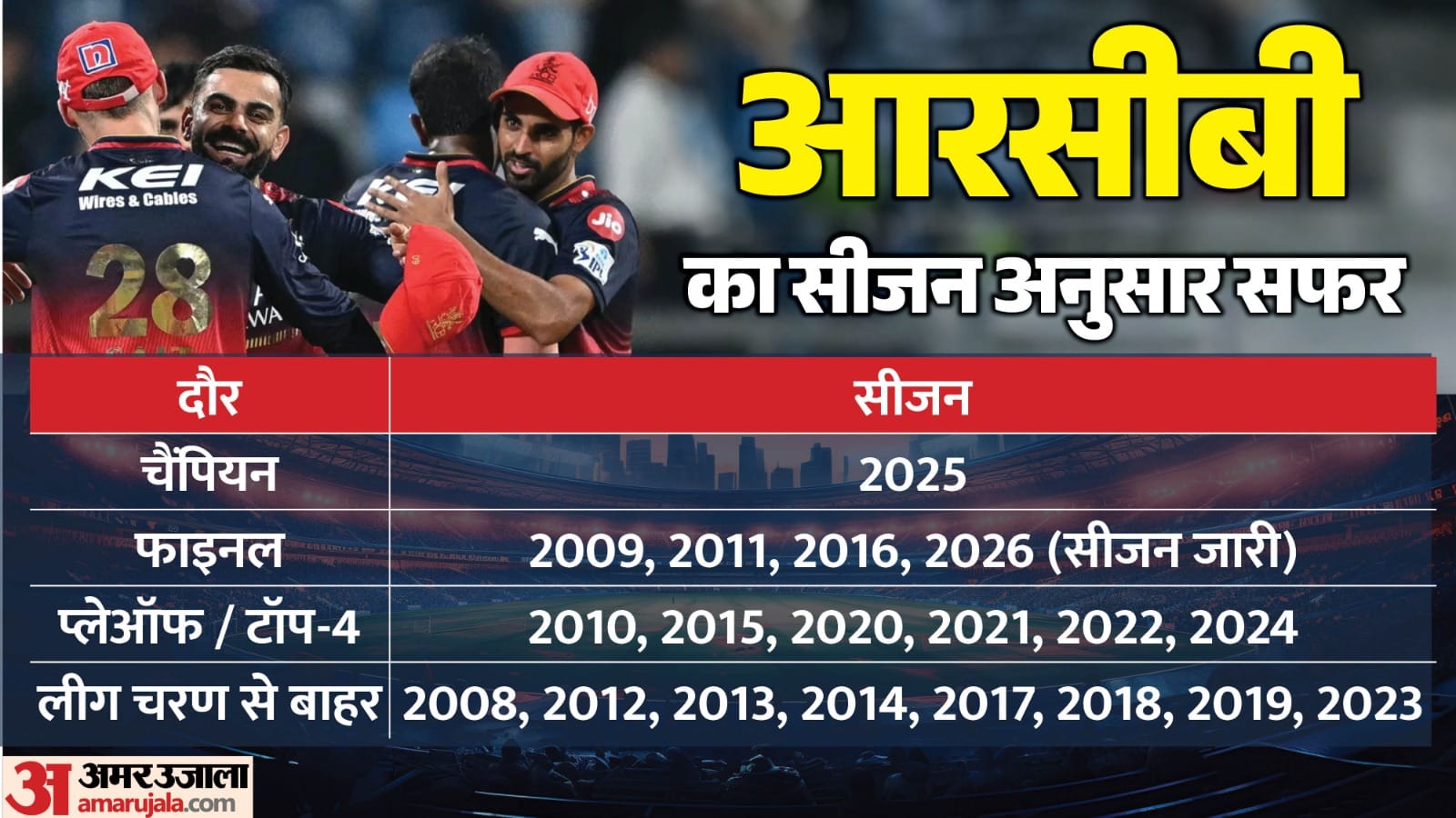 Rcb Road To Final:रजत पाटीदार की टीम खिताब बचाने से सिर्फ एक जीत दूर ...