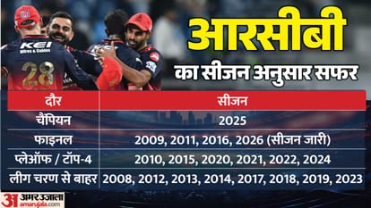 Rcb Road To Final:रजत पाटीदार की टीम खिताब बचाने से सिर्फ एक जीत दूर ...