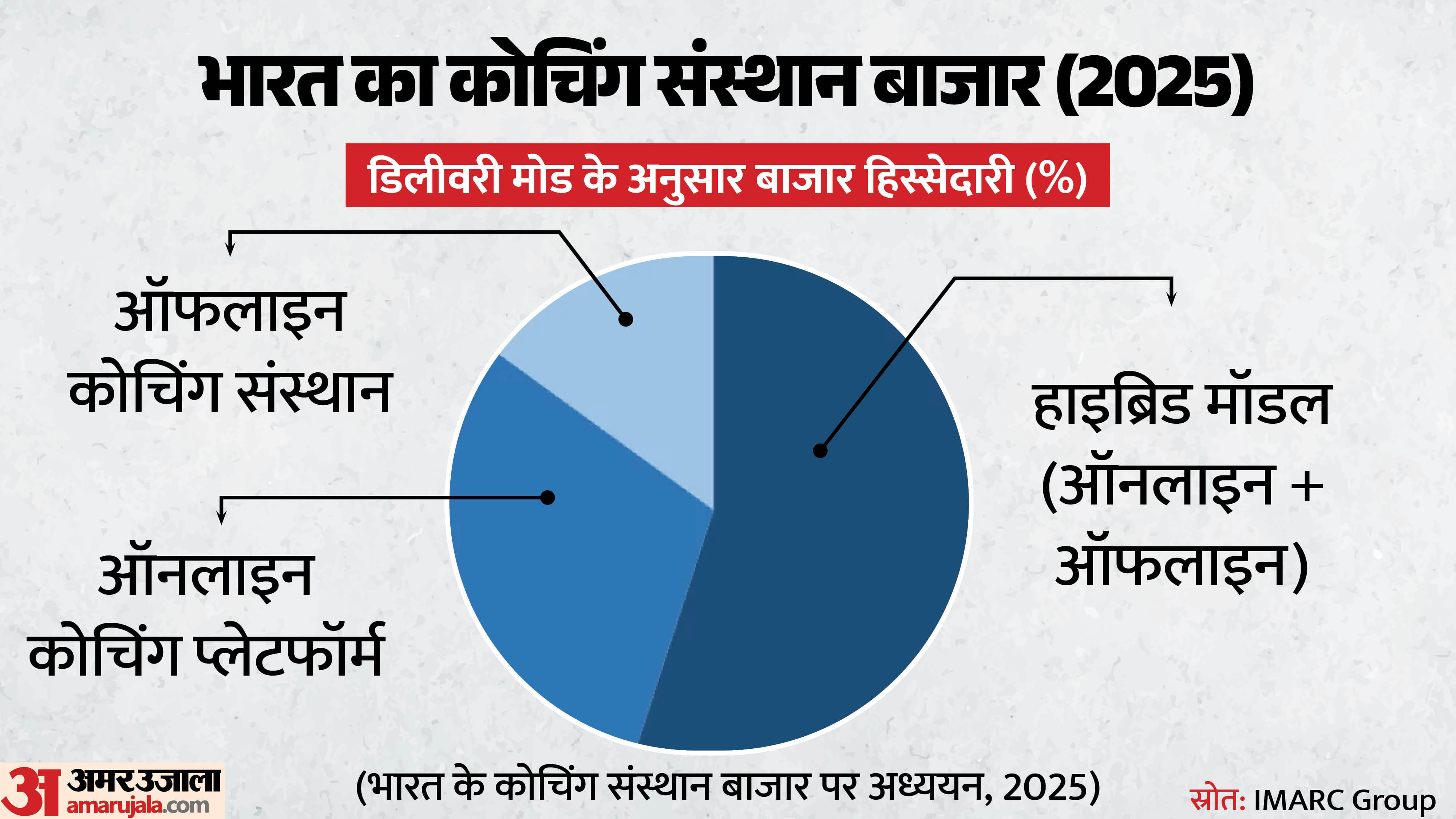 कोटा मॉडल से खान सर तक:कितनी बड़ी है भारत की कोचिंग इंडस्ट्री, तीन दशक ...
