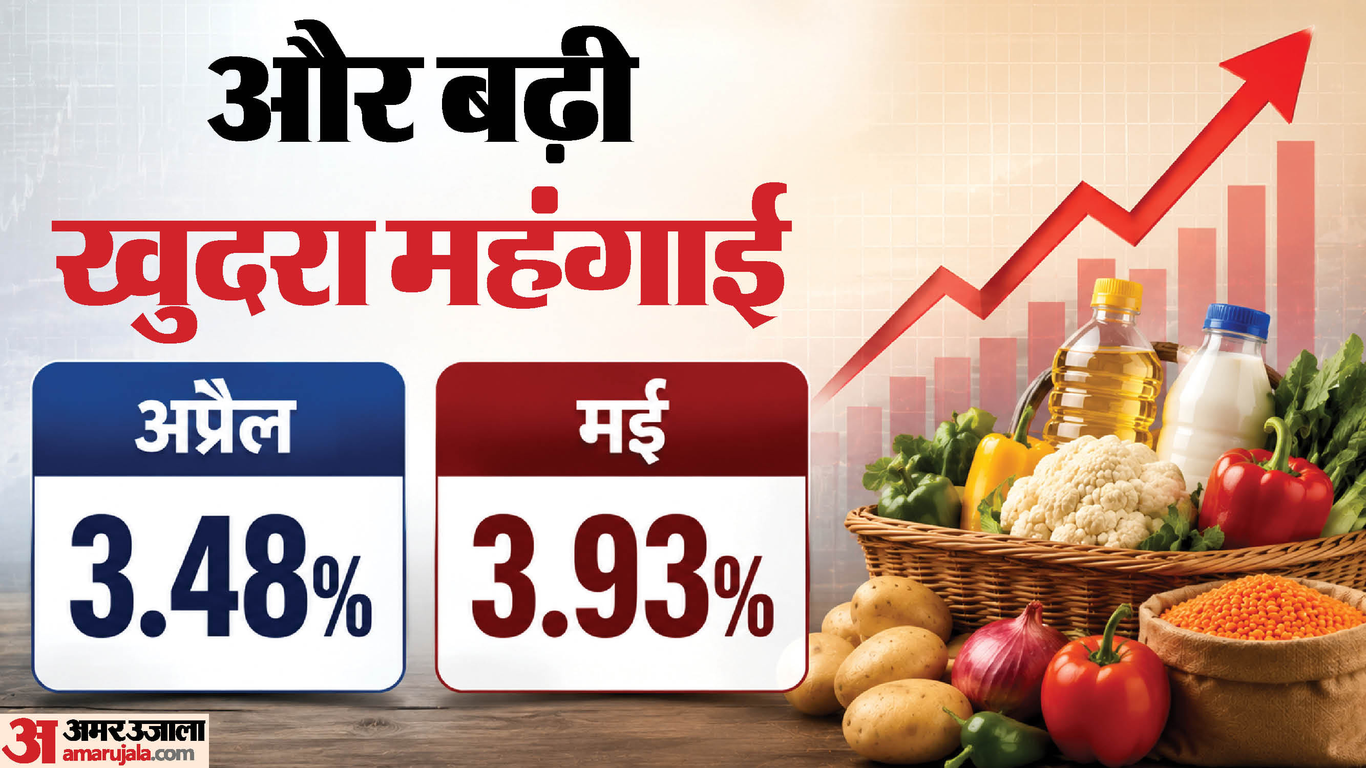Retail Inflation:खुदरा महंगाई दर बढ़कर 3.93% पर; जानिए क्यों आम आदमी की ...