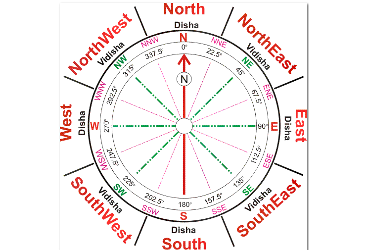 Give Your Attention To 16 Maha Vastu Zones And Its Elements - My Jyotish