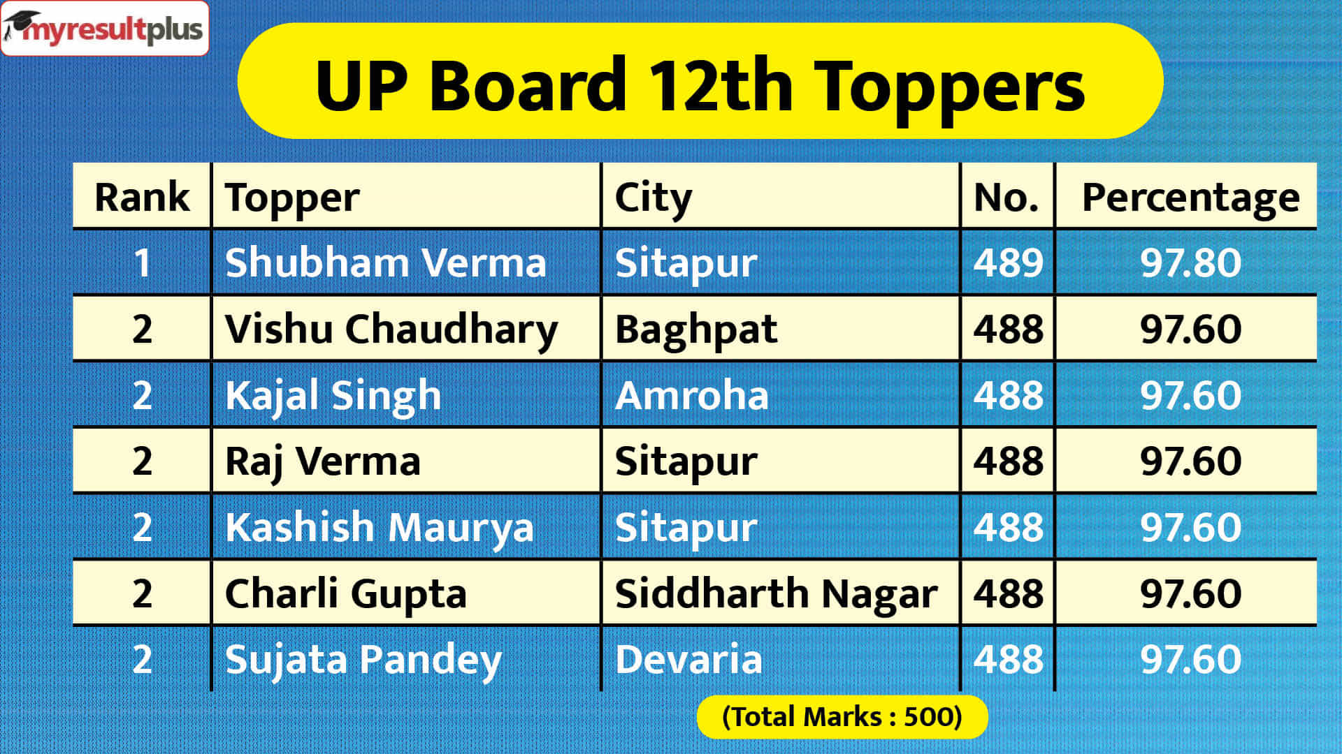 Up Board 10th Class Result 2020: Check Upmsp Up Board 10th High School ...